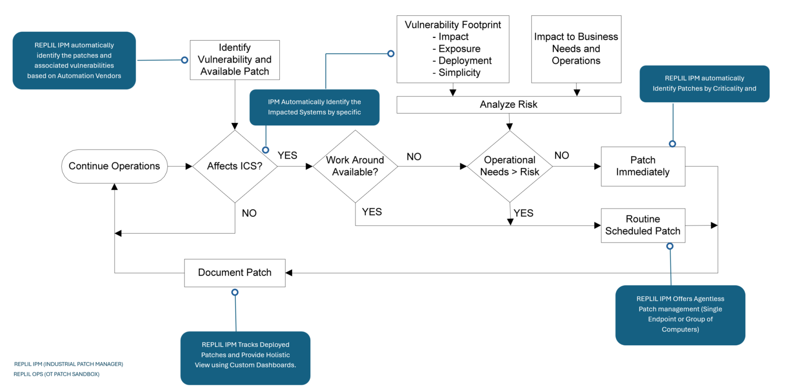 Patch Management Strategy DHS and IEC62443-2-3 for ICS - REPLIL